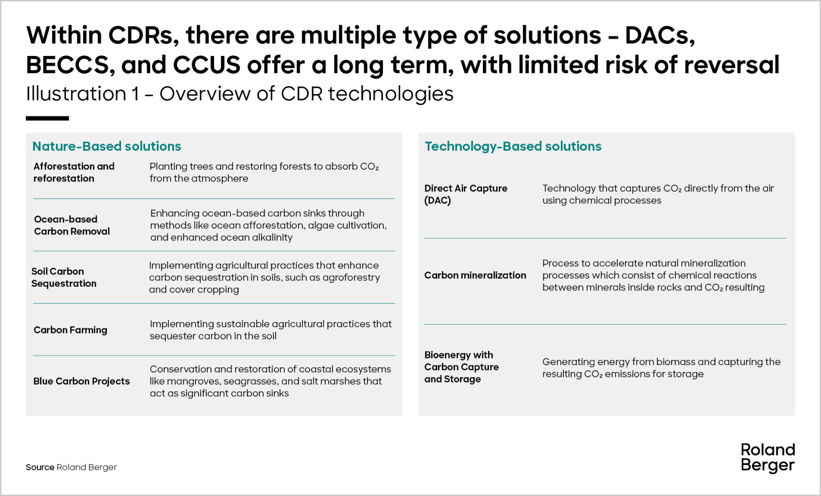 Direct Air Capture in the GCC | Roland Berger