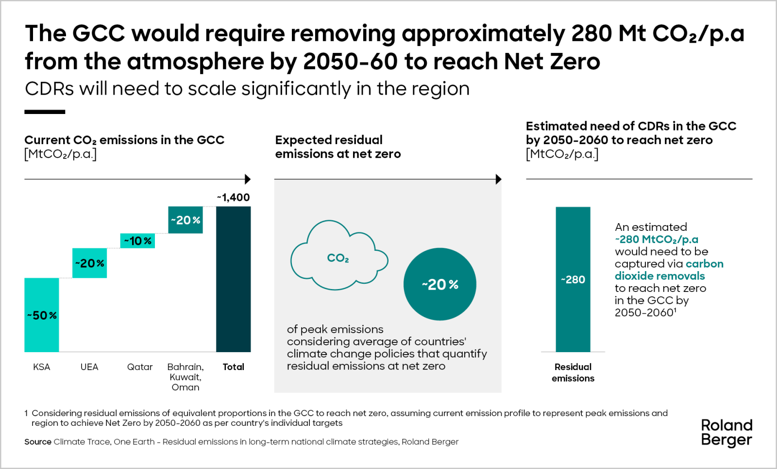 Direct Air Capture in the GCC | Roland Berger