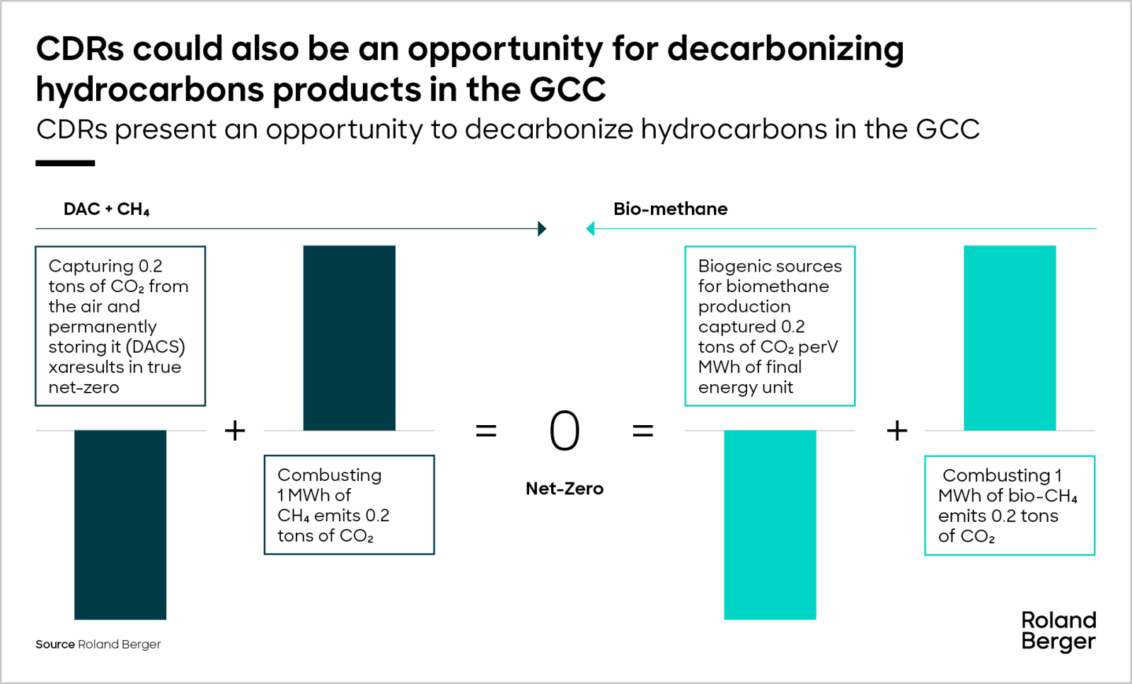 Direct Air Capture in the GCC | Roland Berger