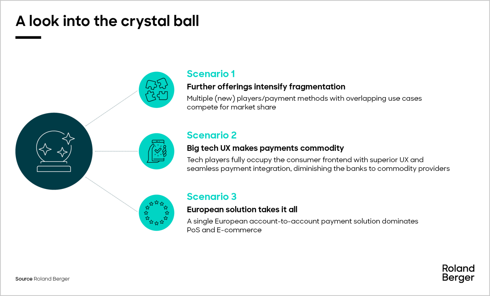 Trends to watch: The future of European retail payments | Roland Berger