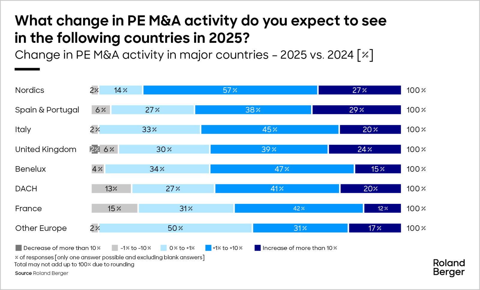 European Private Equity Outlook 2025 | Roland Berger