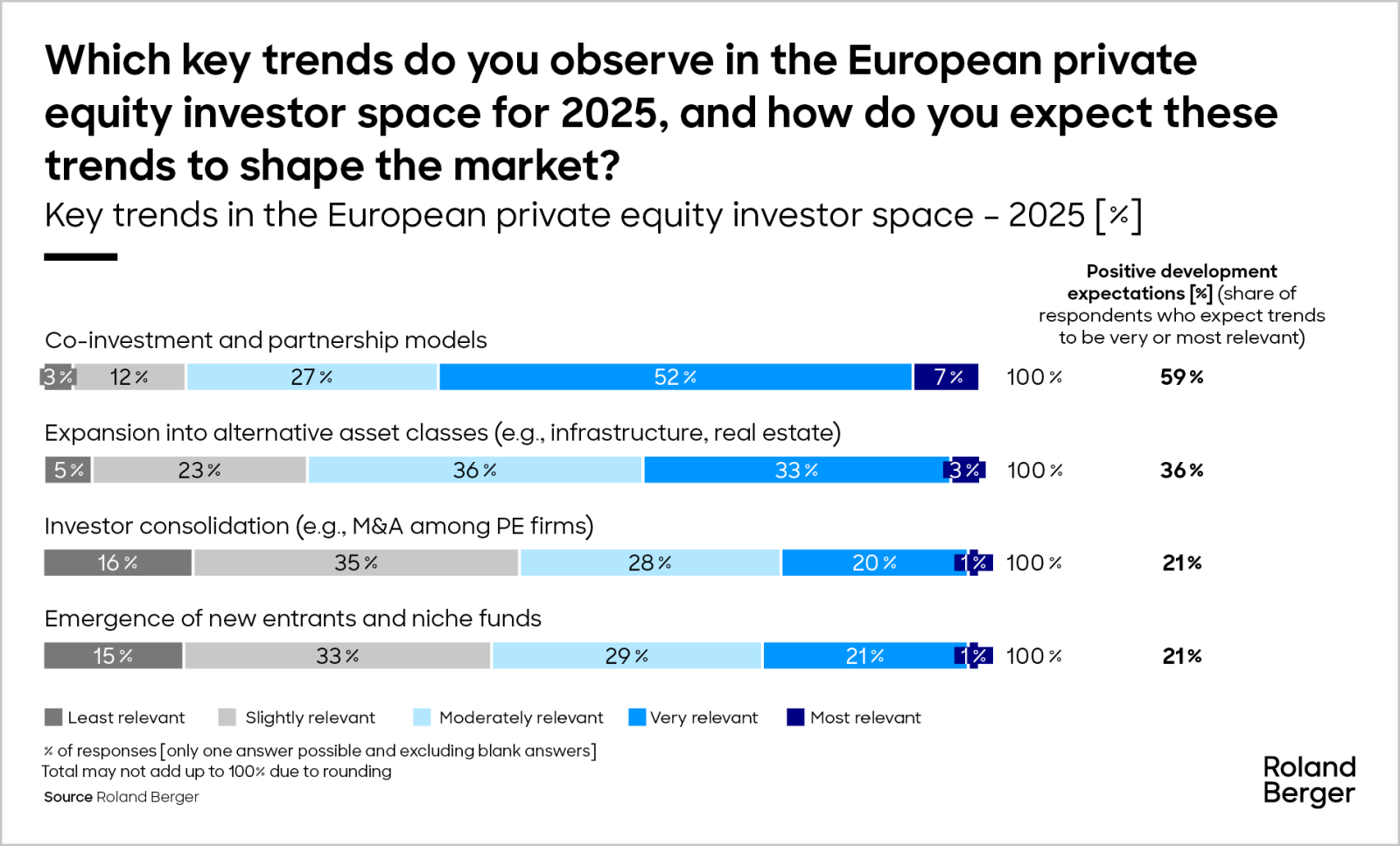 European Private Equity Outlook 2025 | Roland Berger