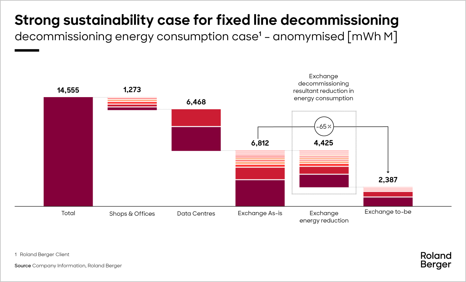 Decom: A new route to fiber returns? | Roland Berger