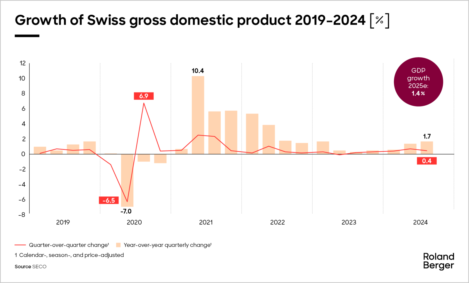 Roland Berger: Swiss Economic Outlook 2025 | Roland Berger