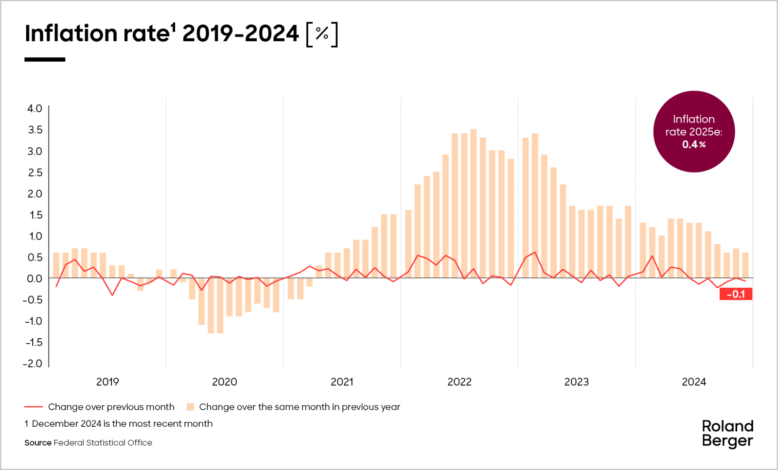 Roland Berger: Swiss Economic Outlook 2025 | Roland Berger