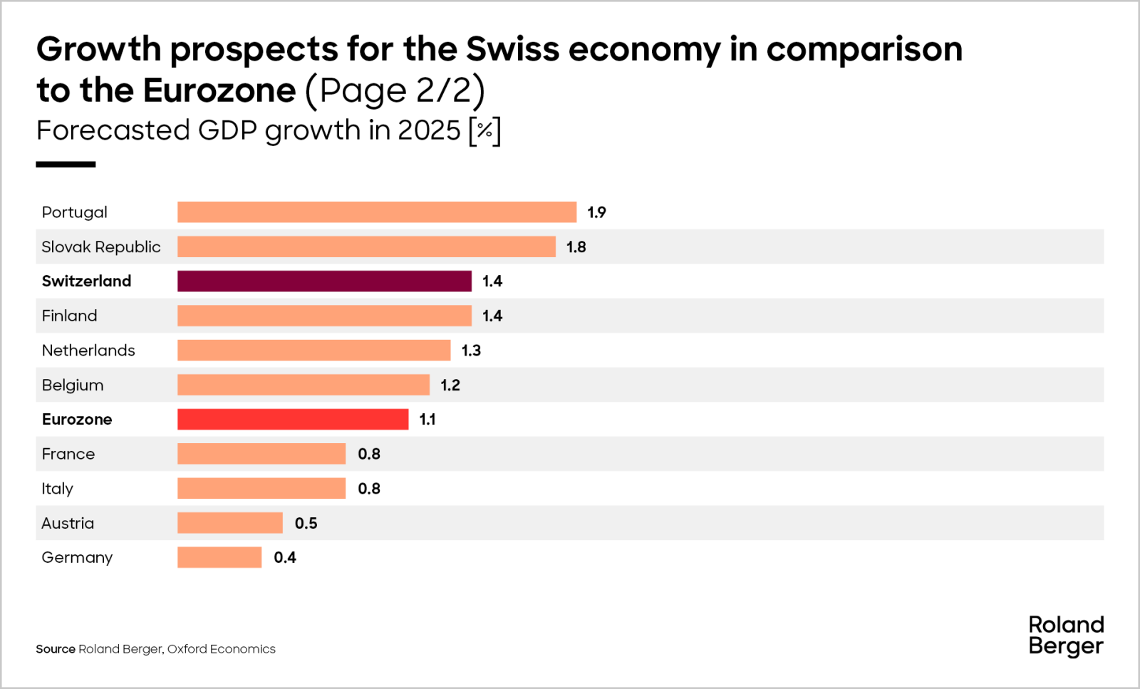 Roland Berger: Swiss Economic Outlook 2025 | Roland Berger