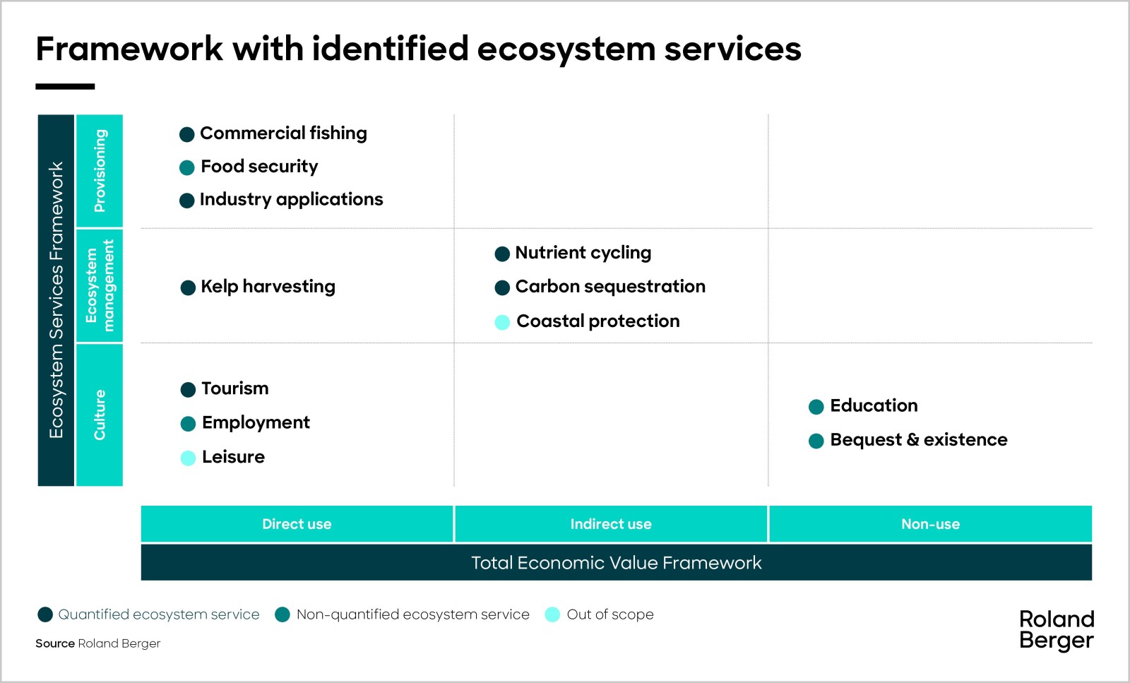 kelp forest ecosystem services