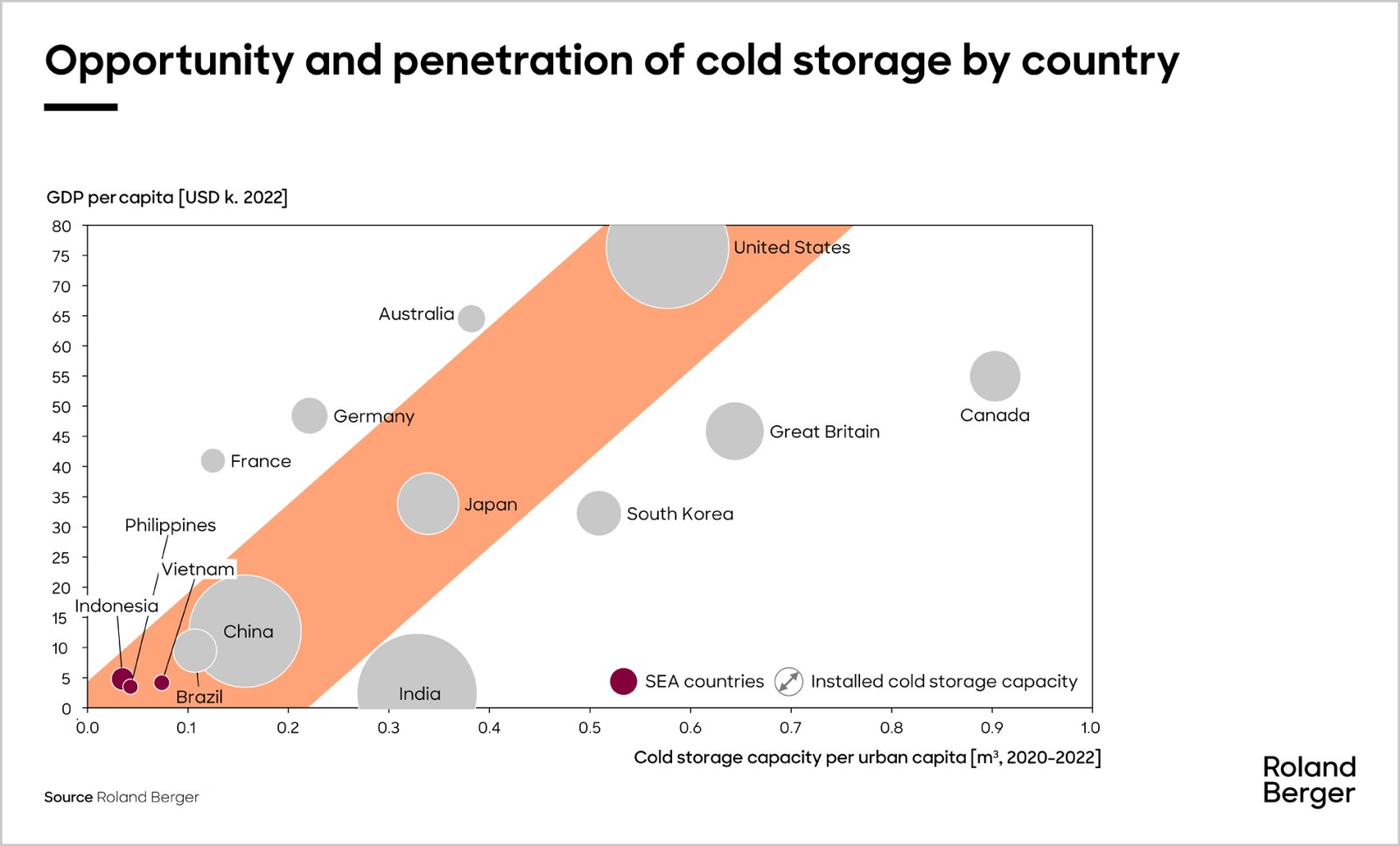 Cold storage warehousing | Roland Berger