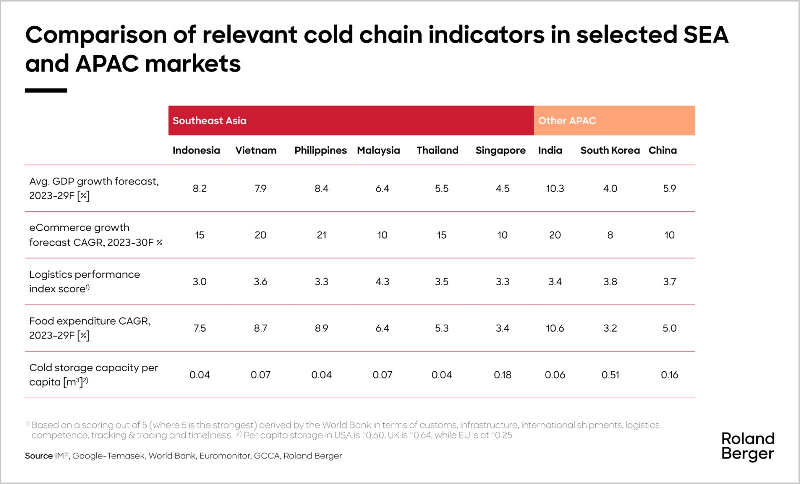 Cold storage warehousing | Roland Berger