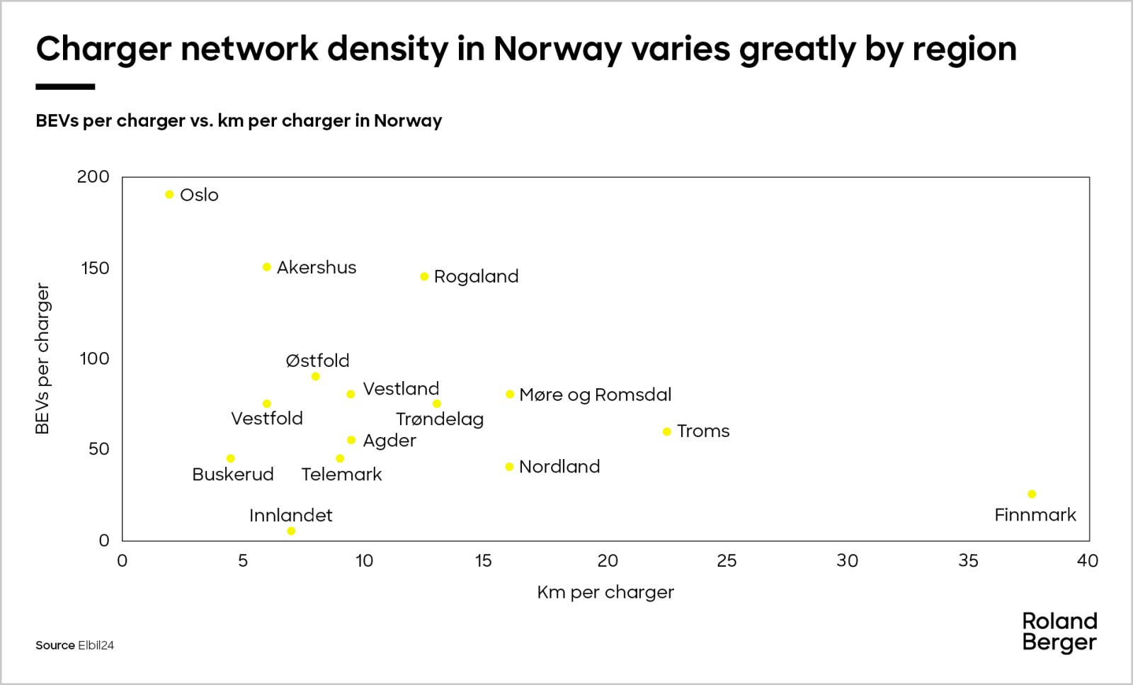 EV Charging Index 2025: Expert insights from Scandinavia | Roland Berger