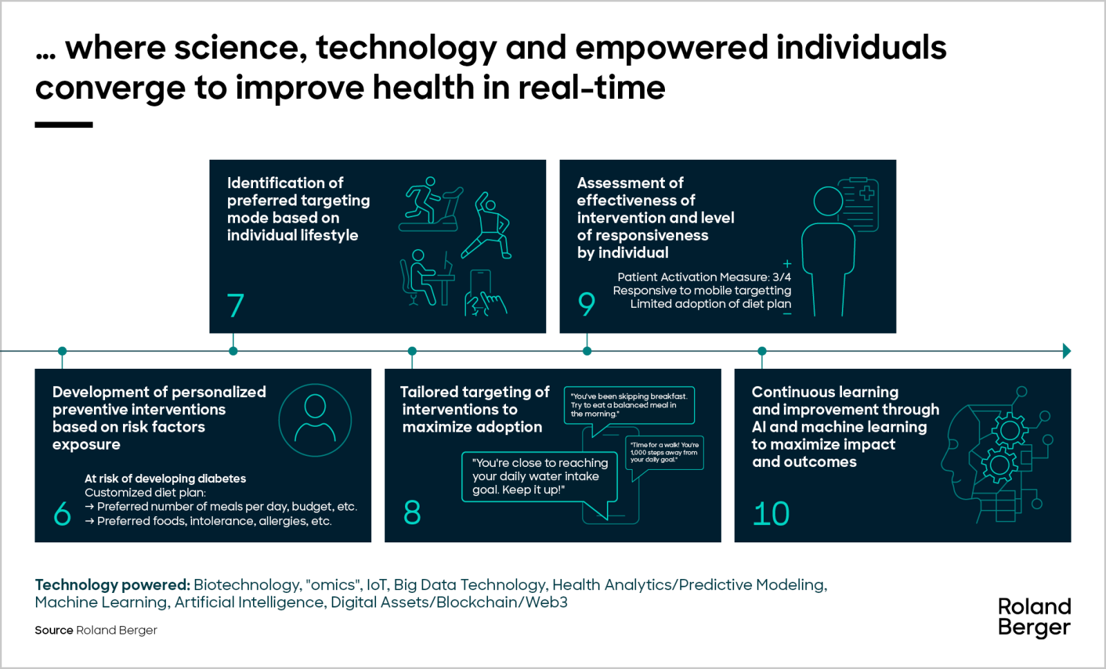 The Future of Population Health Management | Roland Berger