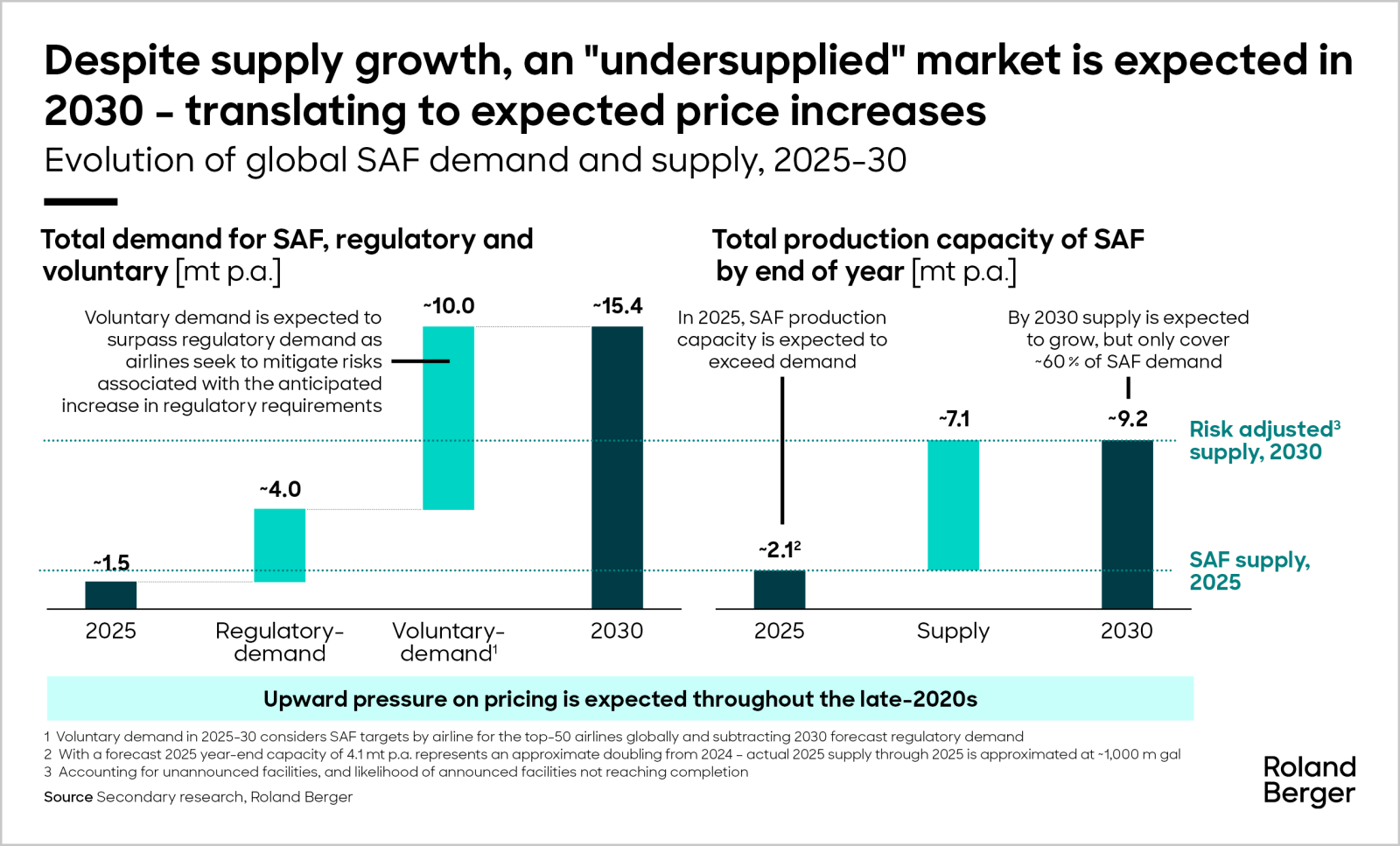 SAF – The time is now | Roland Berger