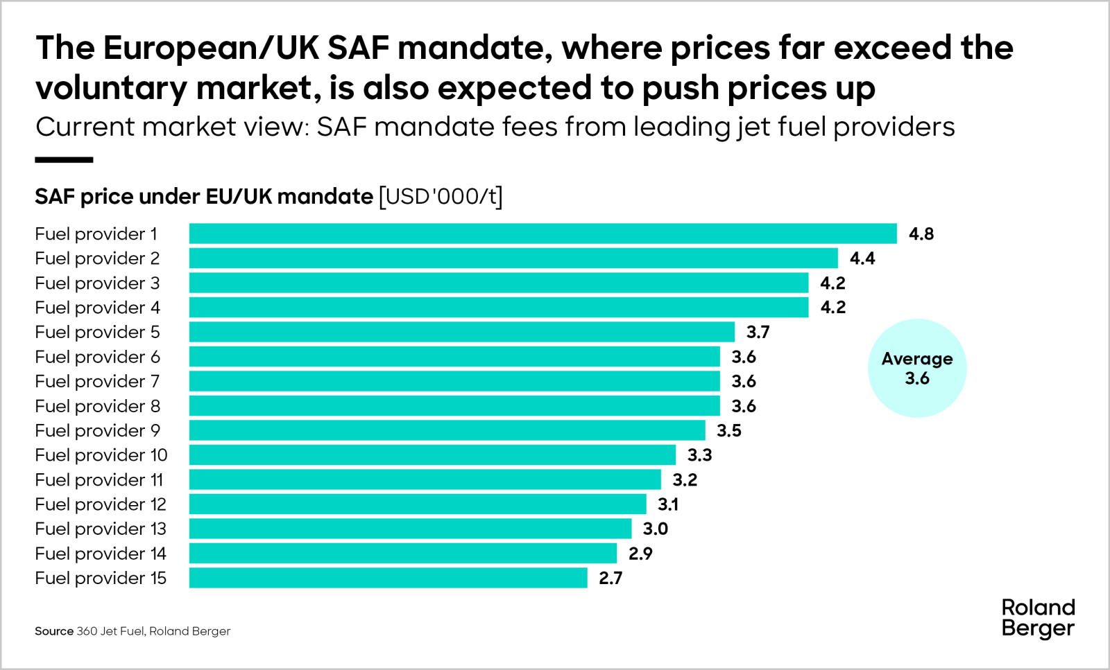 SAF – The time is now | Roland Berger