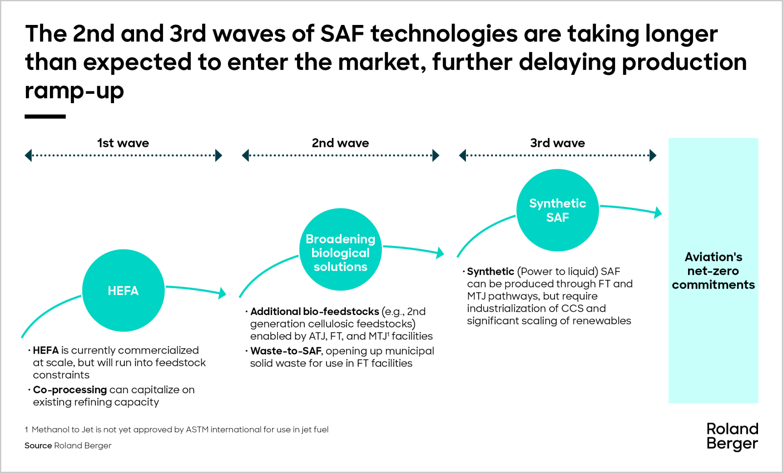 SAF – The time is now | Roland Berger