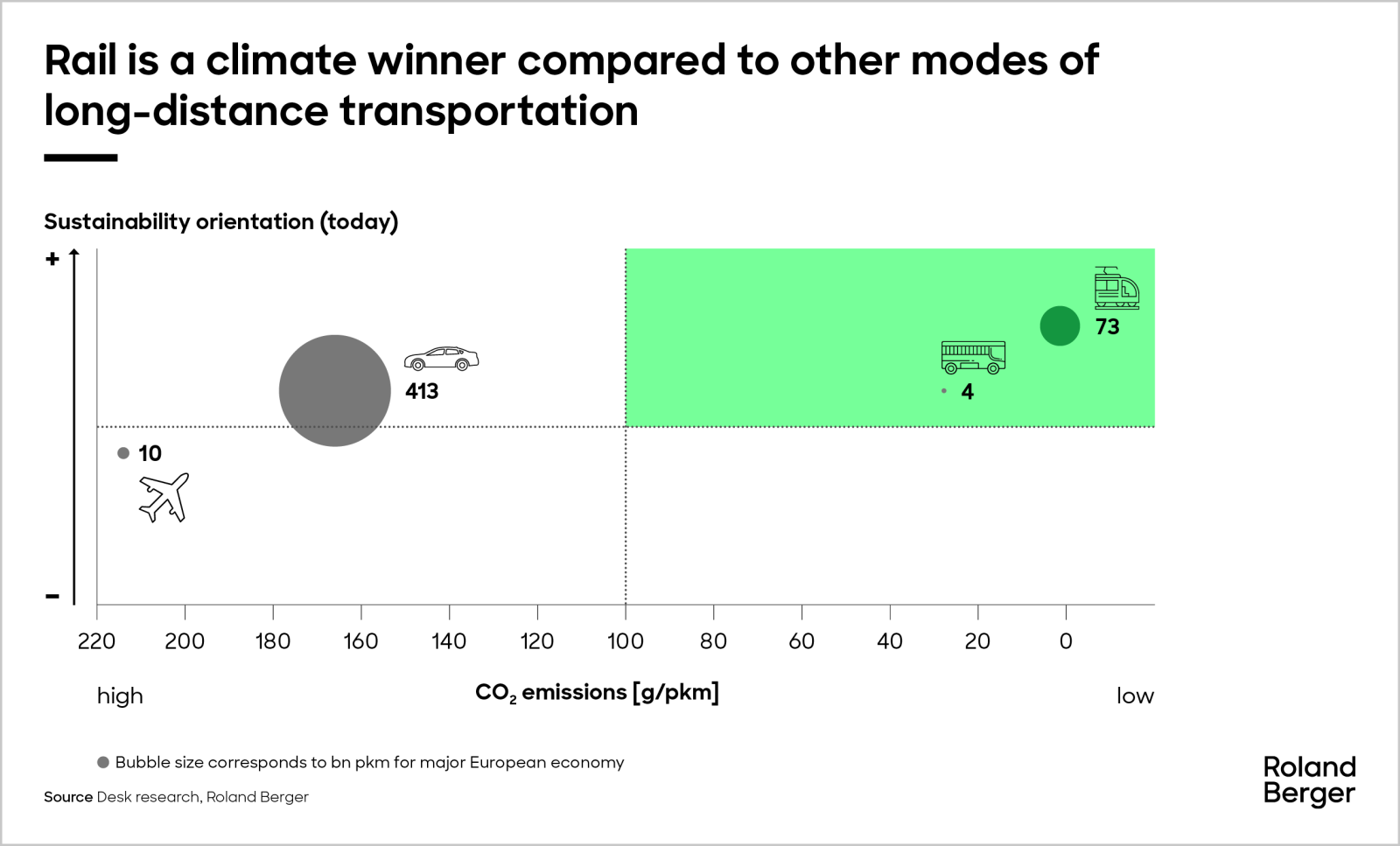 The future of innovative propulsion in rail | Roland Berger