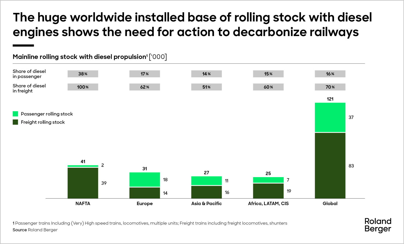 The future of innovative propulsion in rail | Roland Berger