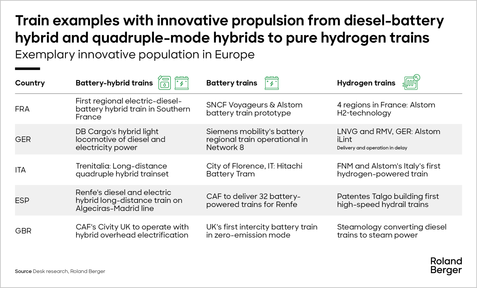 The future of innovative propulsion in rail | Roland Berger
