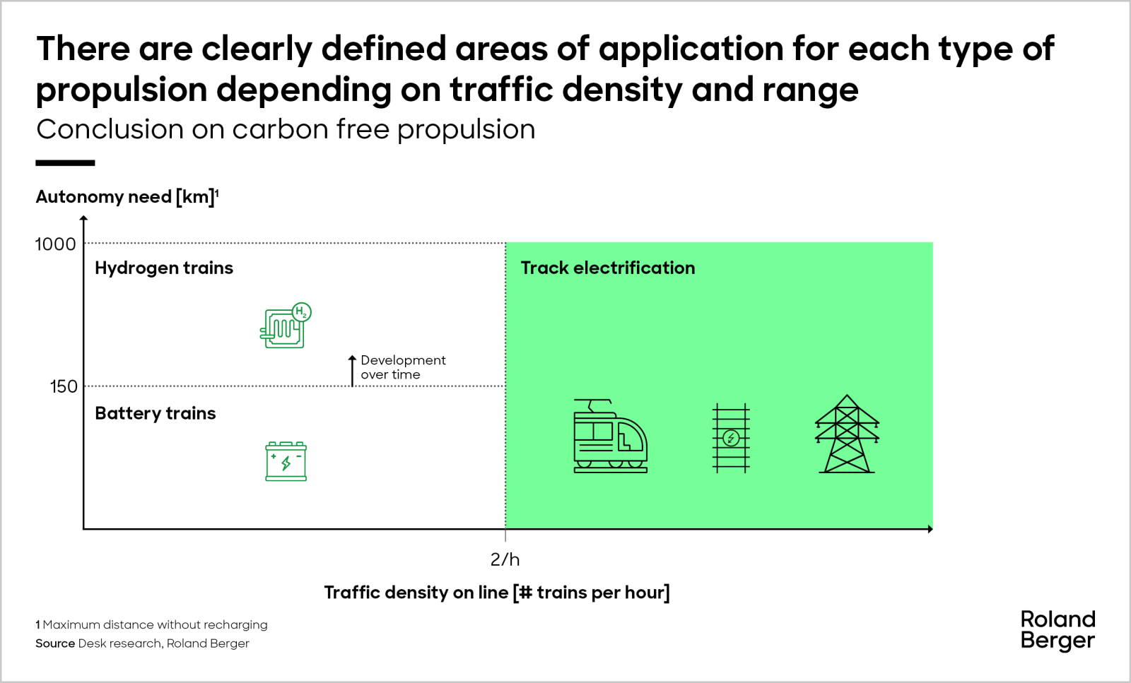 The future of innovative propulsion in rail | Roland Berger