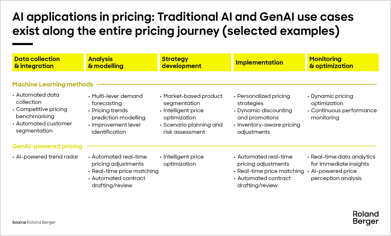 AI-driven pricing: Better technology, better returns | Roland Berger