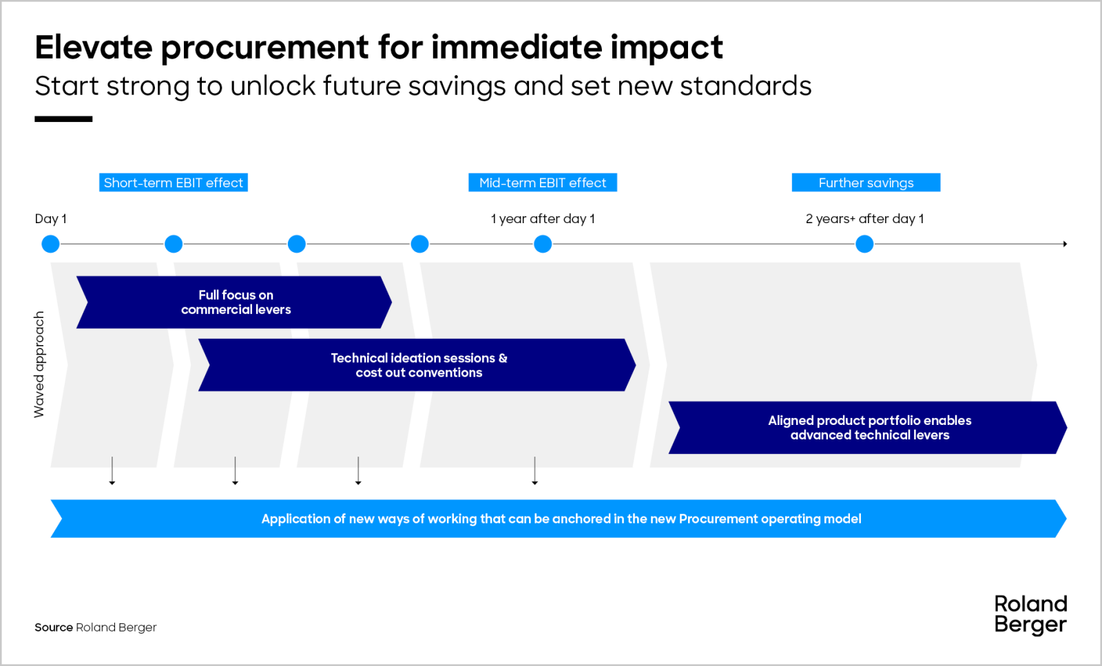Unlocking Procurement Power in Post-Merger Integration Situations | Roland Berger