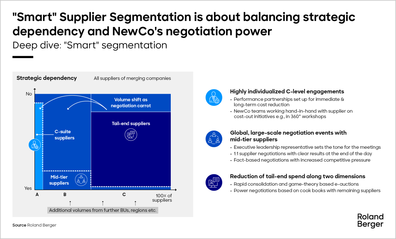 Unlocking Procurement Power in Post-Merger Integration Situations | Roland Berger