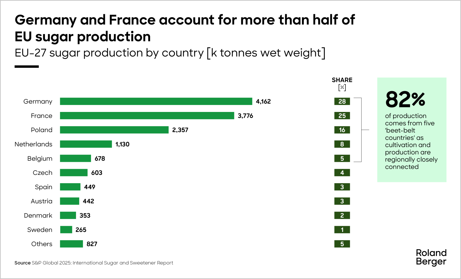 Transformation in the European sugar industry | Roland Berger