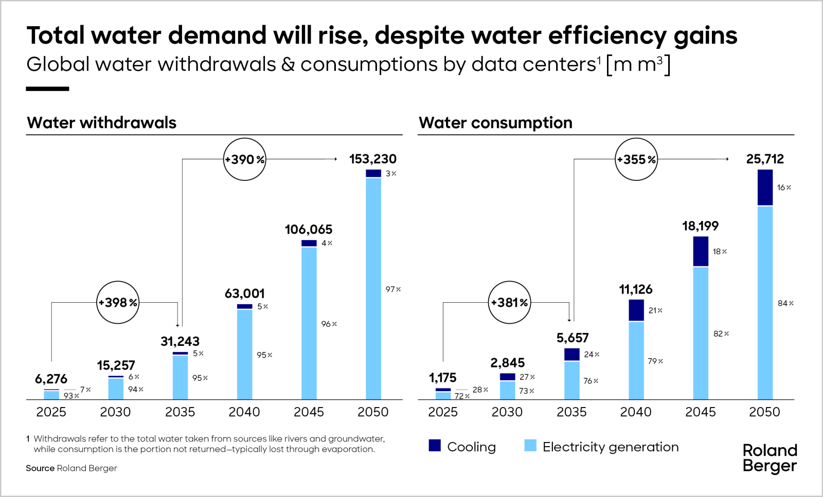Water demands of the data economy | Roland Berger