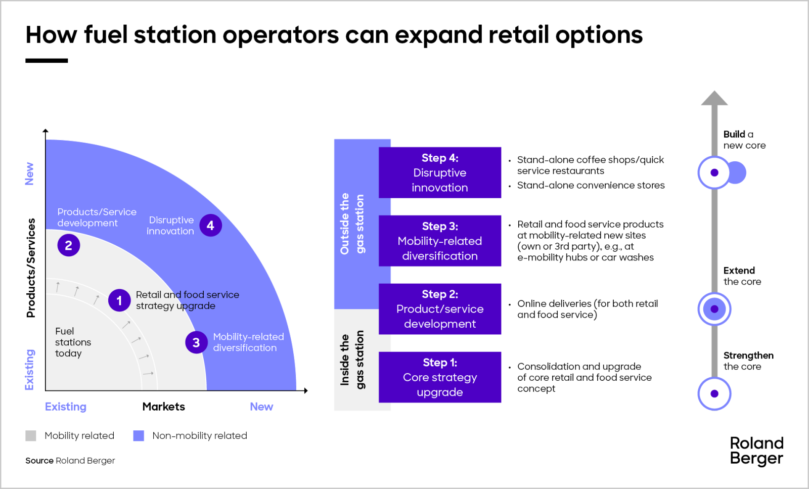 How retail and food service can unlock value at fuel stations | Roland ...