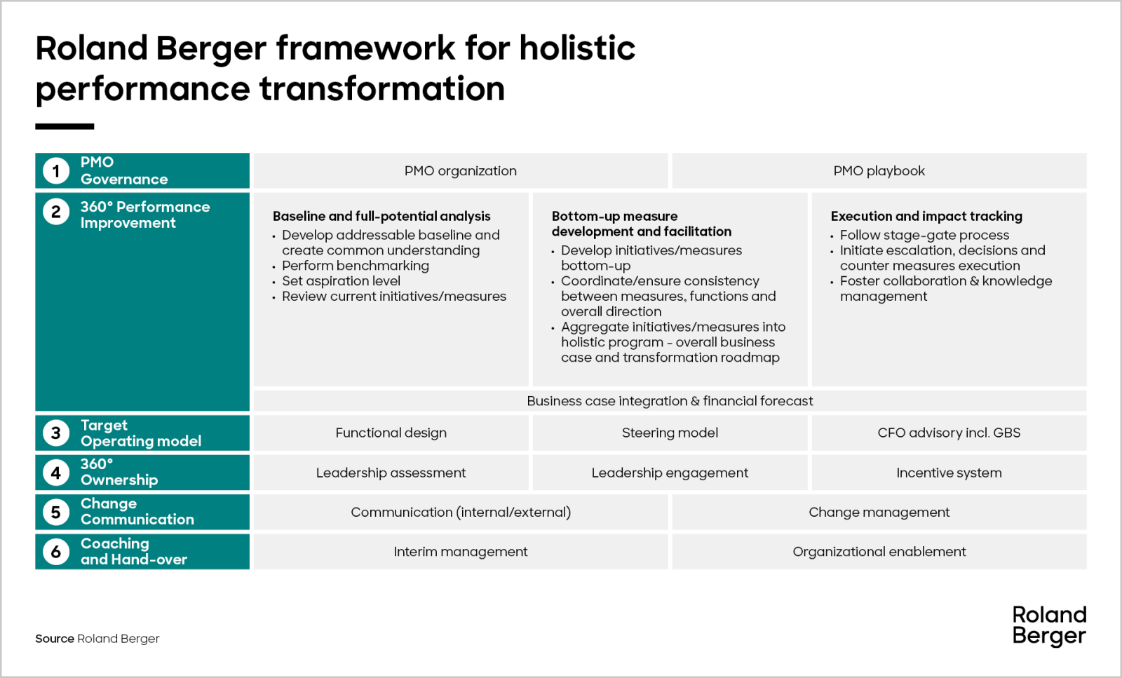 End-to-end performance optimization | Roland Berger