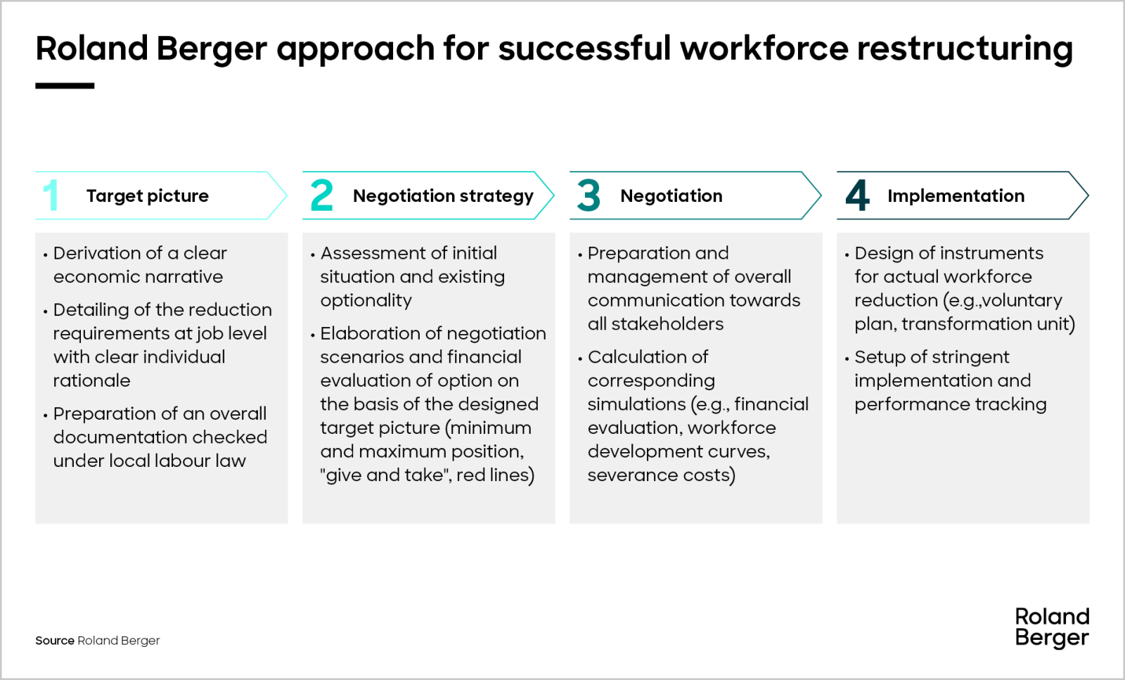 Adjustment of staffing structures | Roland Berger