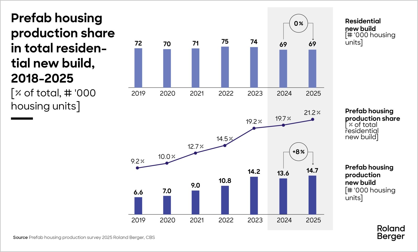 Roland Berger Prefab homes radar 2025 | Roland Berger