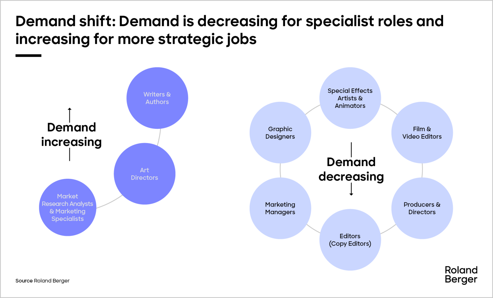 The impact of AI and automation on creative talent | Roland Berger