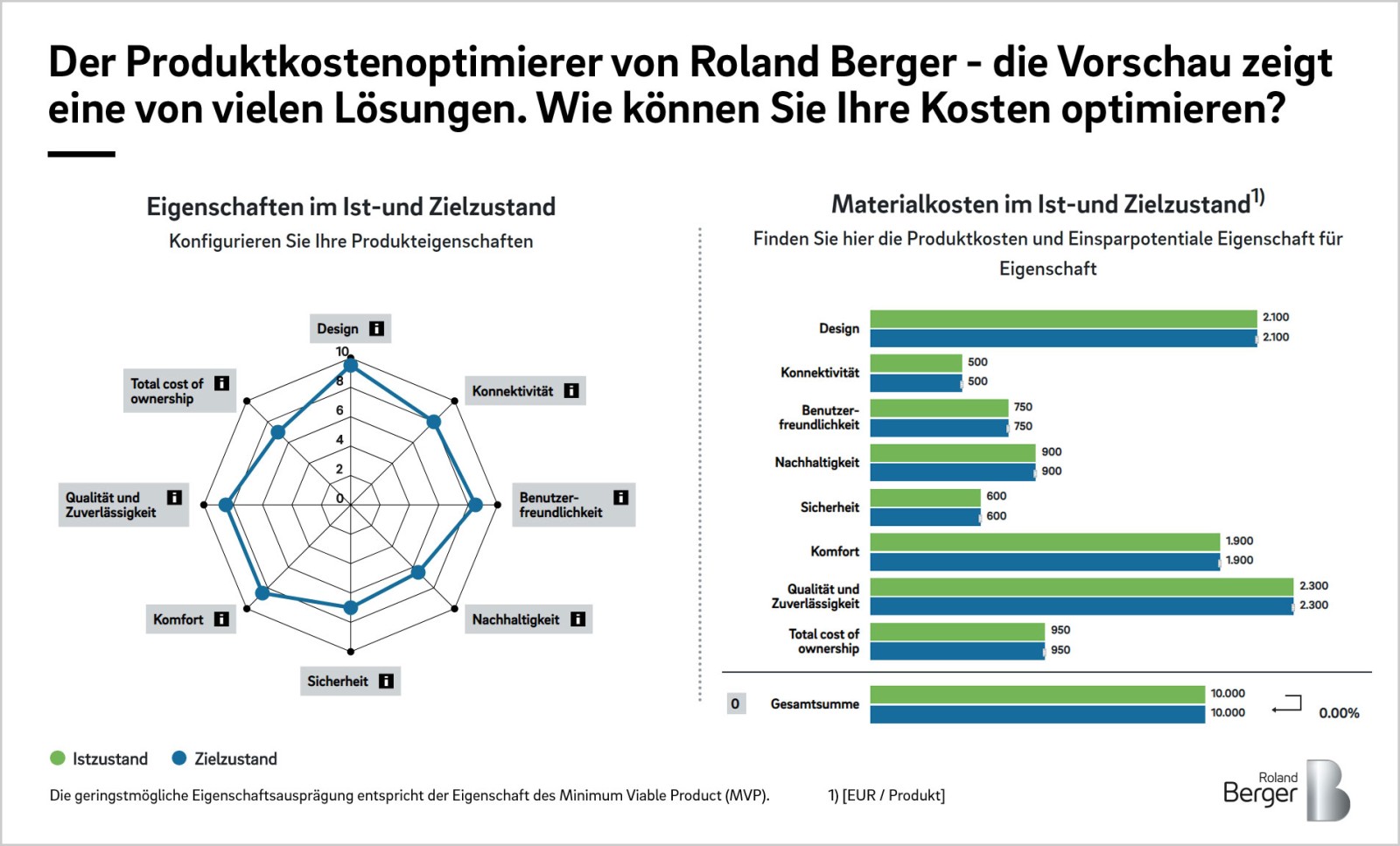 Senkung der Materialkosten mit dynamischer Produktkostenoptimierung ...