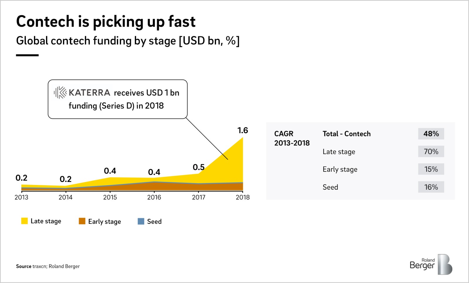 Three contech trends for the 2020s | Roland Berger