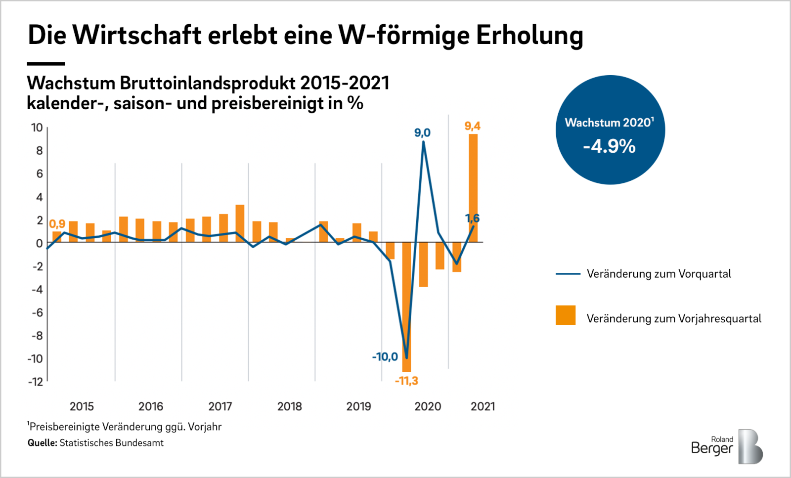 Die deutsche Konjunktur im zweiten Halbjahr 2021 | Roland Berger