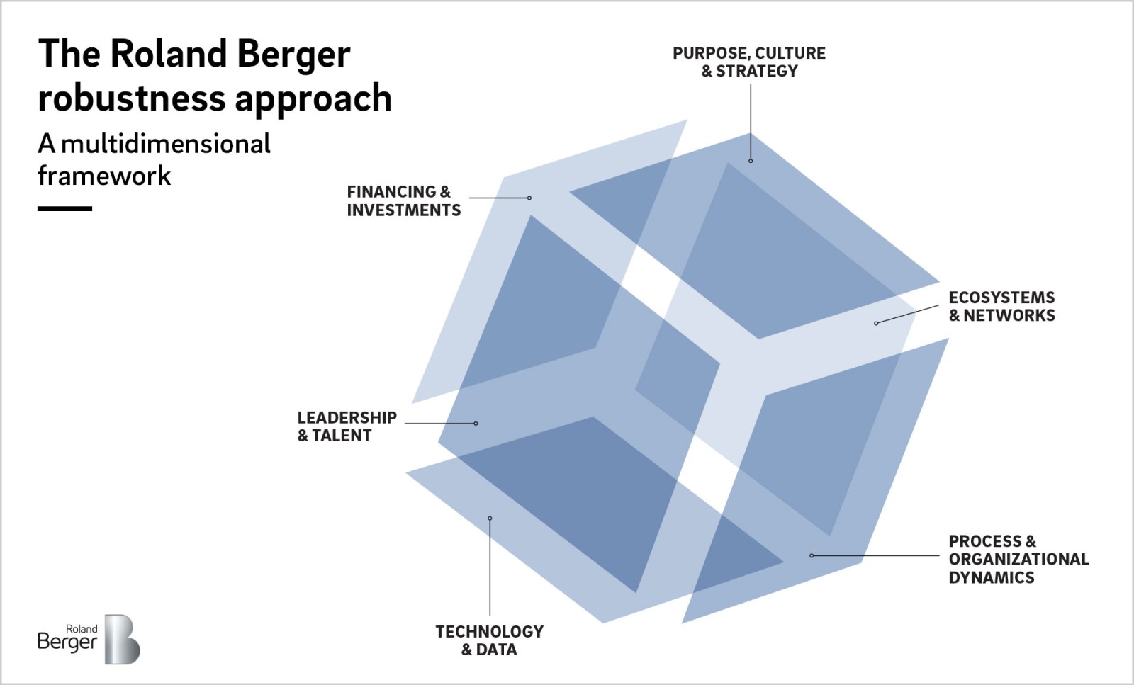 Robustness: Building all-weather organizations | Roland Berger