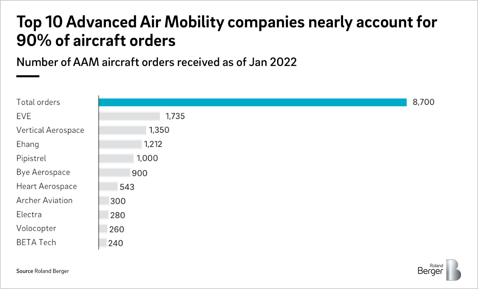Significant developments within the Advanced Air Mobility industry ...