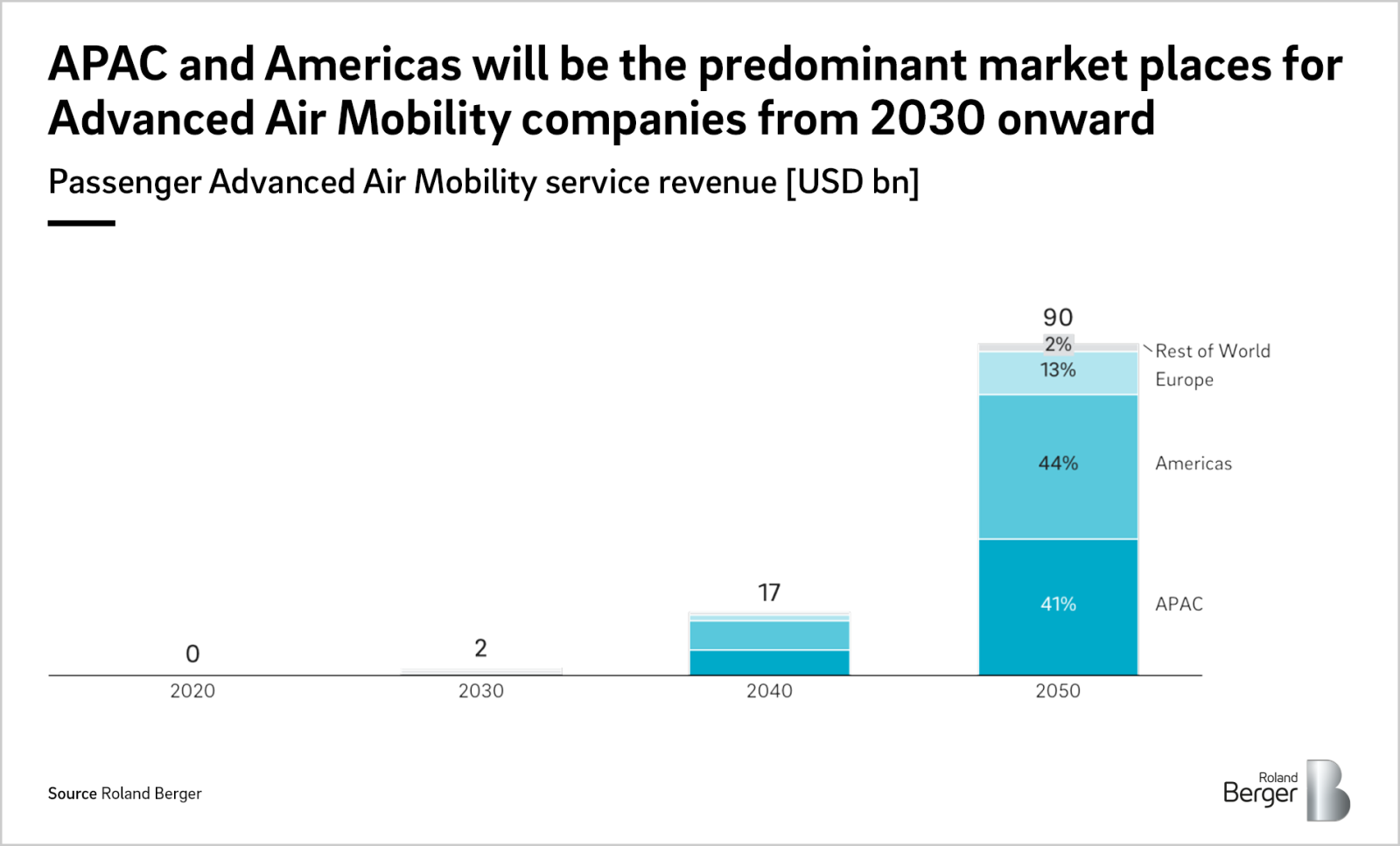 Significant developments within the Advanced Air Mobility industry ...