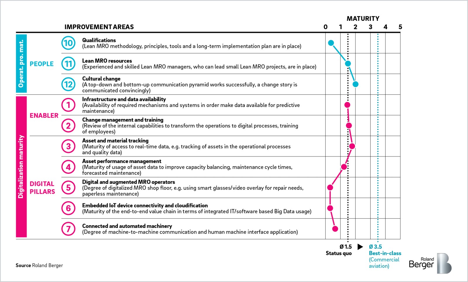 The lean MRO matrix: How to sustainably boost process and digital ...