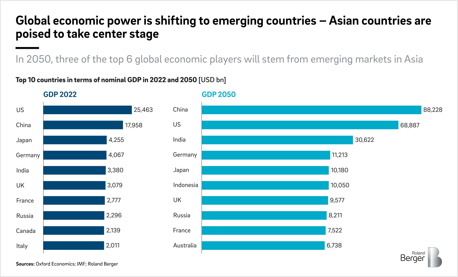 Roland Berger Trend Compendium 2050 | Roland Berger