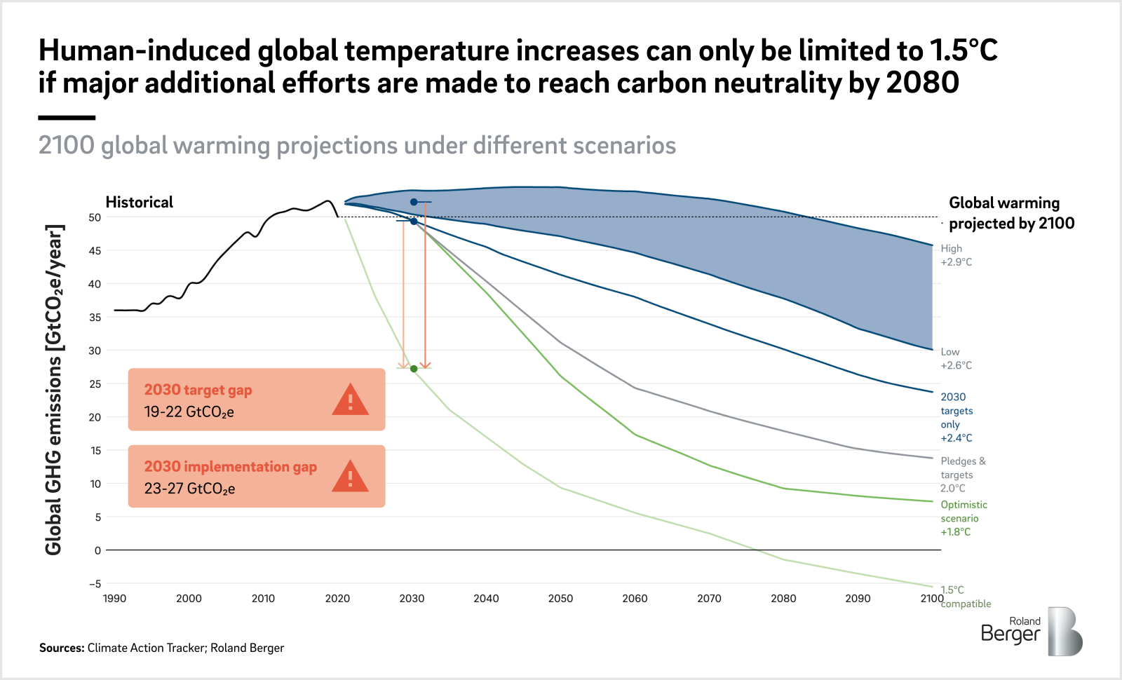 Roland Berger Trend Compendium 2050 | Roland Berger