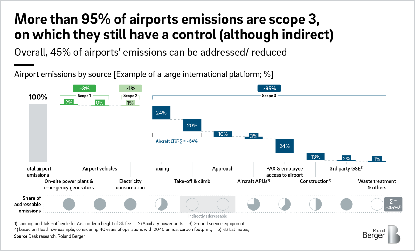 Cleared for takeoff | Roland Berger