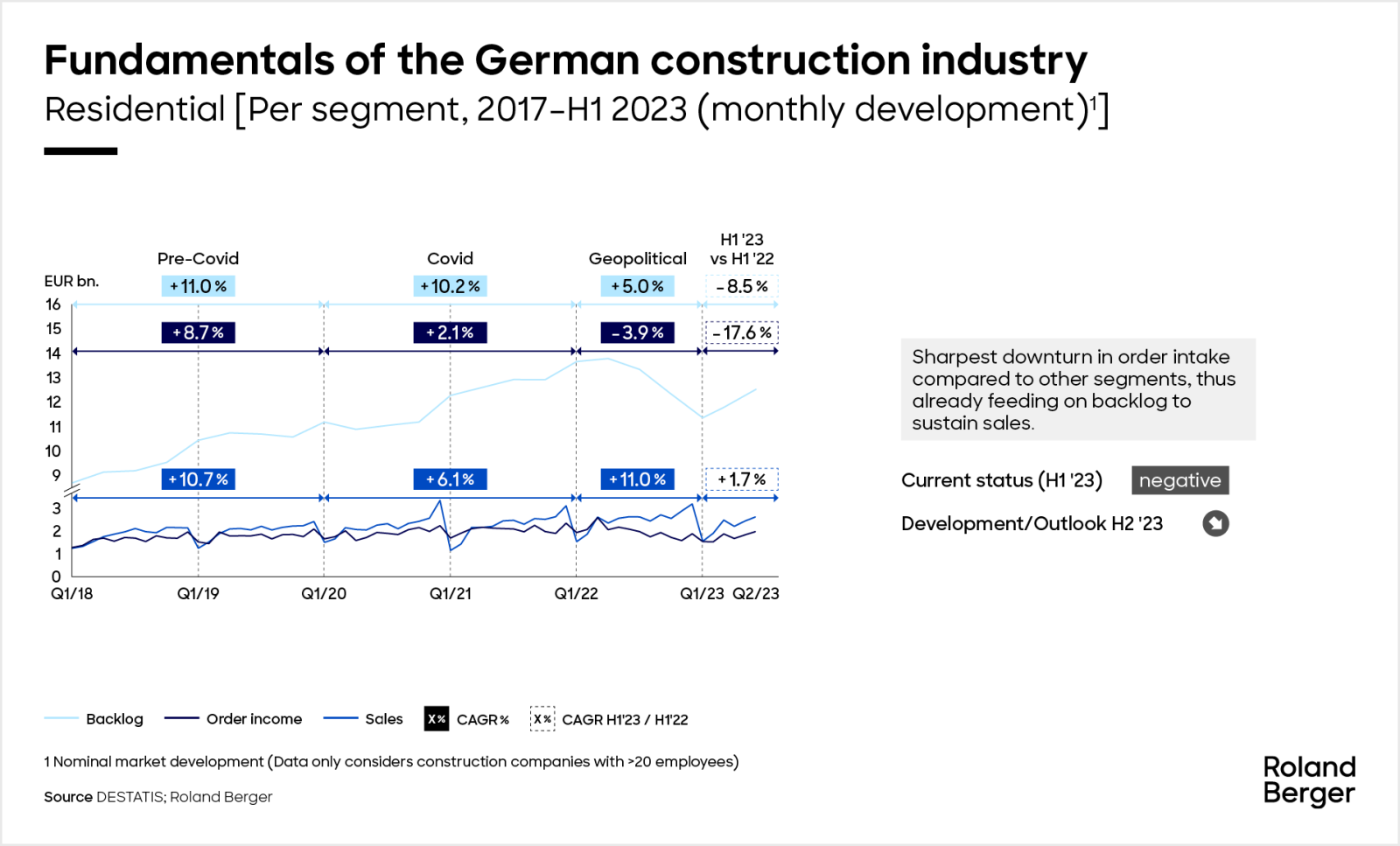 Roland Berger Construction Trend Radar 2023 | Roland Berger