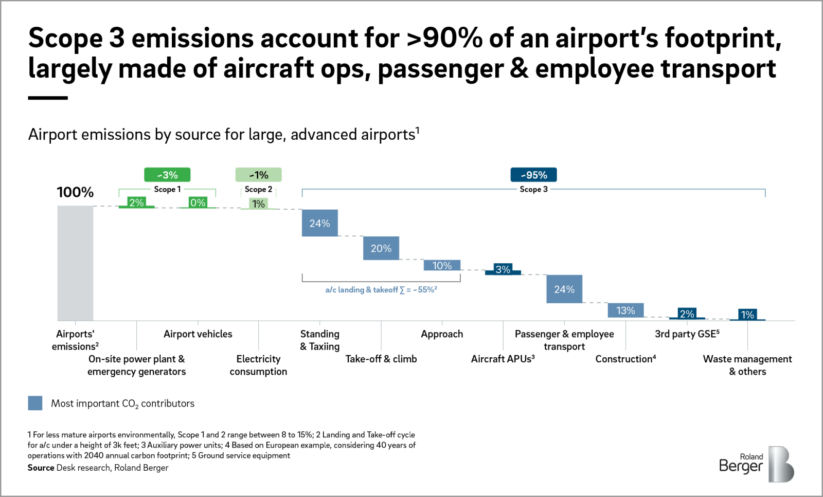 Accelerating airport decarbonization | Roland Berger