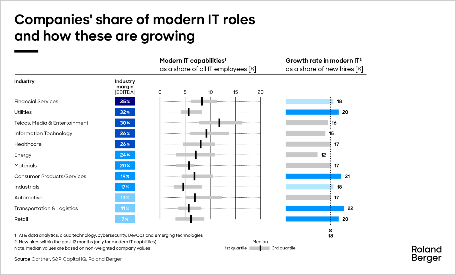 Harnessing modern IT to drive companies forward | Roland Berger