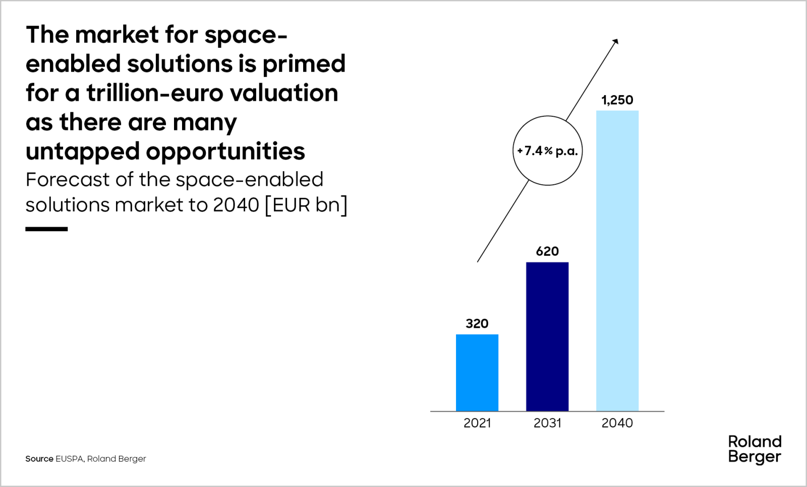 Space-enabled Germany | Roland Berger