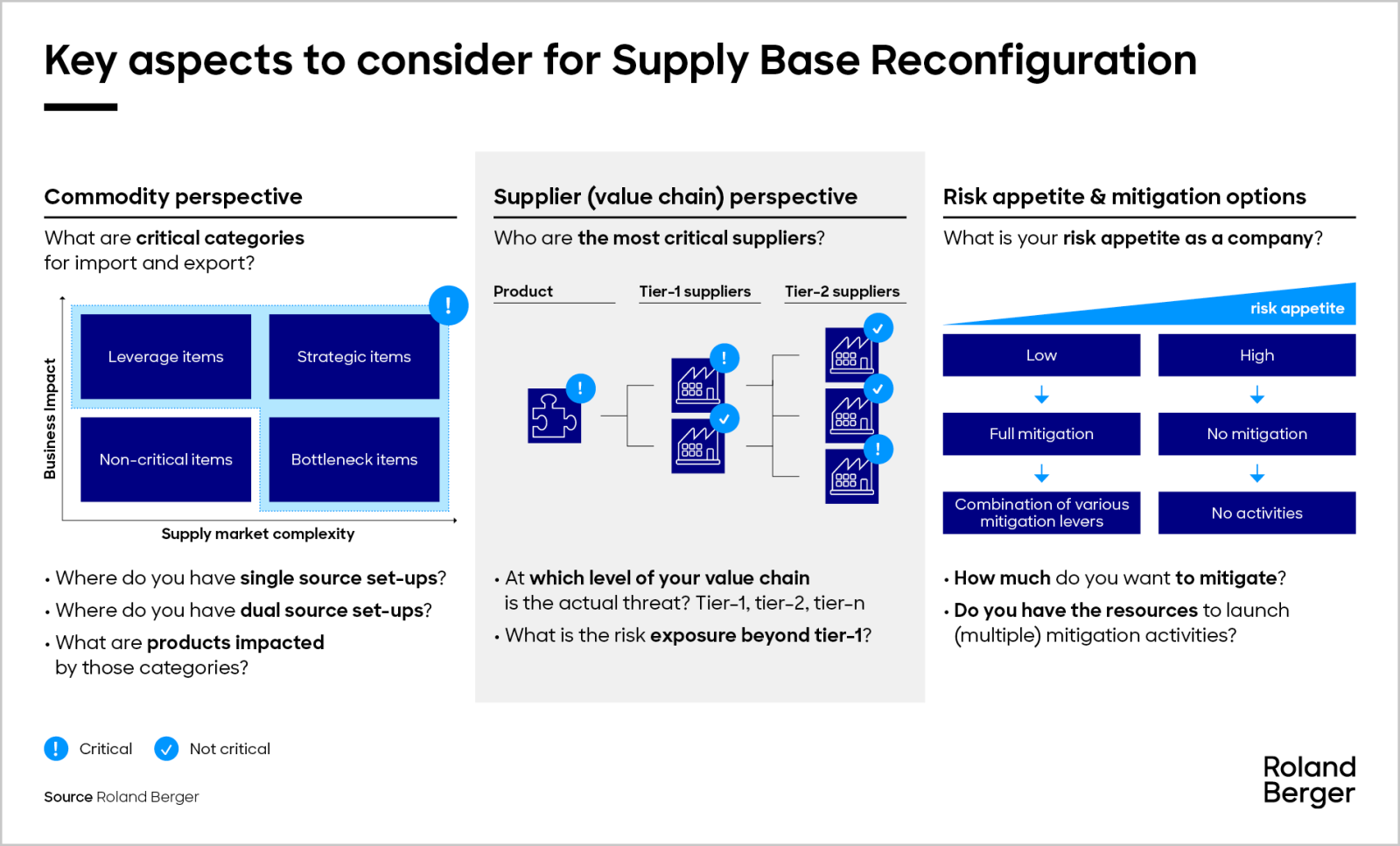 Supply base reconfiguration in a VUCA world | Roland Berger