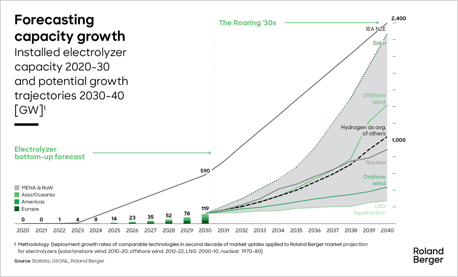 Hydrogen: "The Roaring '30s" | Roland Berger