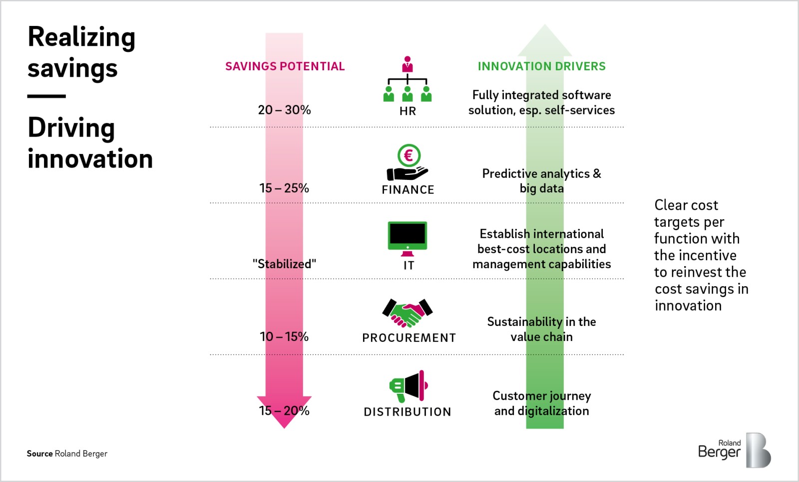 Workforce transformation | Roland Berger