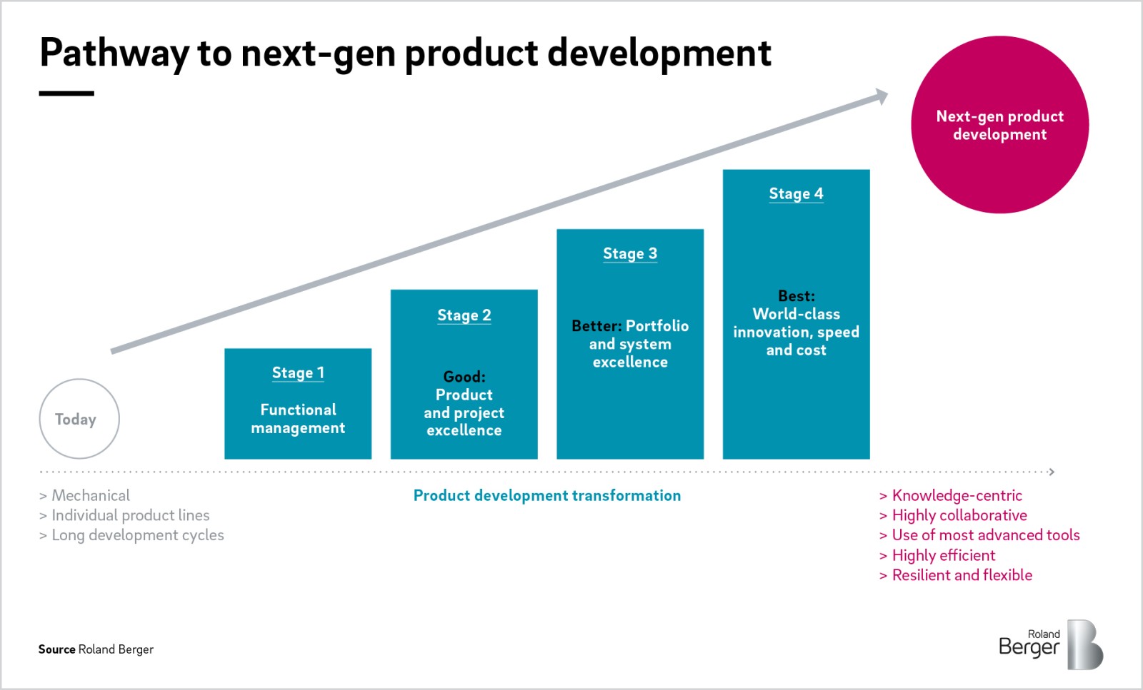 Next-gen Product Development | Roland Berger